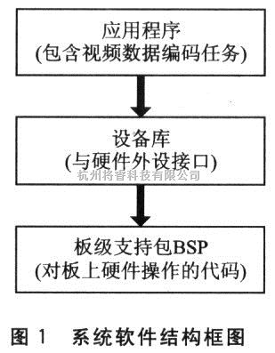 单片机与DSP中的利用TriMedia注册表和成员管理器实现BSP - 将睿