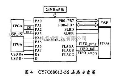 DSP中的基于FPGA和DSP的变频电源测量系统设计 - 将睿