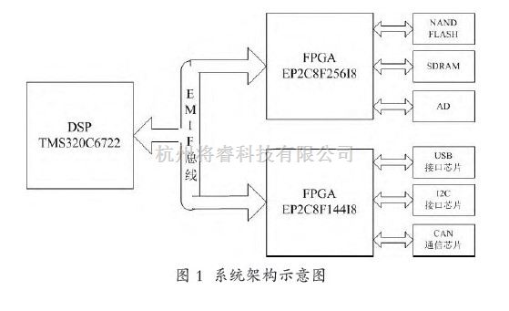 DSP中的基于EMIF接口的DSP控制系统设计 - 将睿