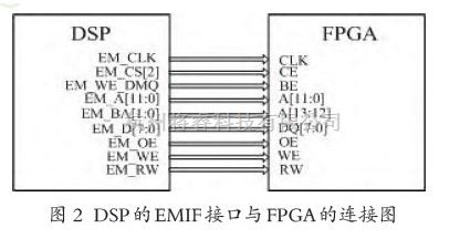 DSP中的基于EMIF接口的DSP控制系统设计 - 将睿