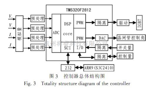 DSP中的基于TMS320F2812 的逆变电源控制器的设计与研究 - 将睿