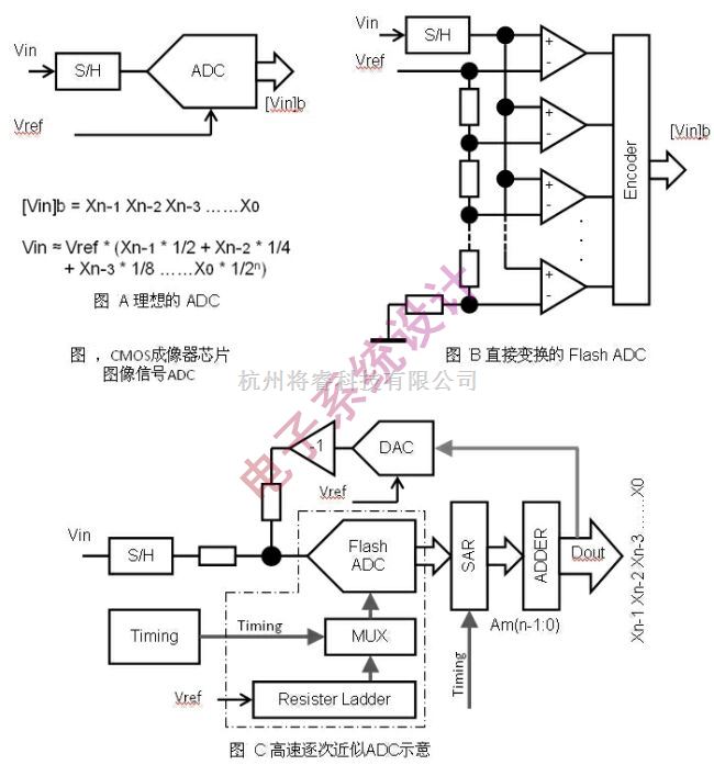 DSP中的用于CMOS成像器图像信号的ADC - 将睿