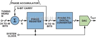 DSP中的DDS器件产生高质量波形：简单、高效而灵活 - 将睿