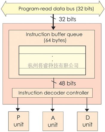 DSP中的TMS320C5000系列DSP性能介绍 - 将睿