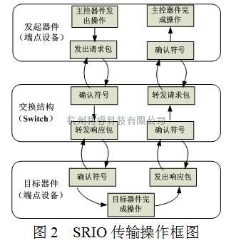 DSP中的基于TMS320C6455的高速SRIO接口设计与实现 - 将睿