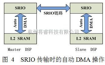 DSP中的基于TMS320C6455的高速SRIO接口设计与实现 - 将睿
