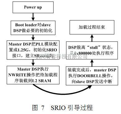 DSP中的基于TMS320C6455的高速SRIO接口设计与实现 - 将睿