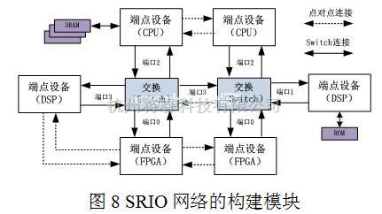 DSP中的基于TMS320C6455的高速SRIO接口设计与实现 - 将睿