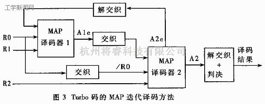 DSP中的基于TMS320C6416的3G基站设计和应用 - 将睿