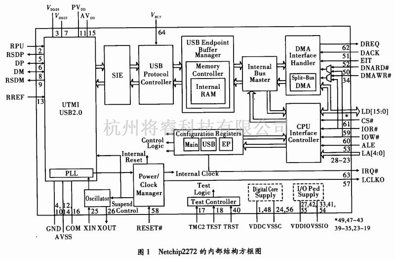 DSP中的基于Blackfin532和Netchip2272的USB接口设计与实现 - 将睿