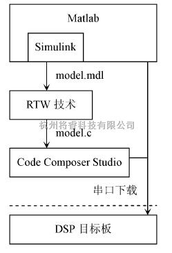 DSP中的基于Matlab／Simulink环境的DSP算法开发方案 - 将睿