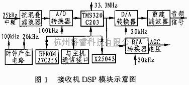 DSP中的TMS320C203在高性价比、低功耗短波数字化接收机中的应用研究 - 将睿