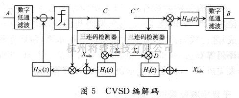 DSP中的浅谈TMS320C6713的多路CVSD语音编解码 - 将睿