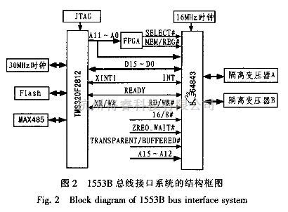 DSP中的探讨基于DSP的1553B总线系统的设计与实现 - 将睿