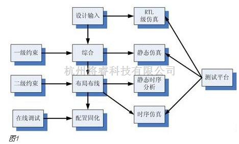 EDA/PLD中的FPGA开发流程：详述每一环节的物理含义和实现目标 - 将睿