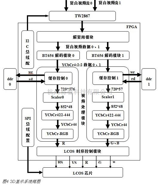EDA/PLD中的基于FPGA和LCOS技术的3D视频前端处理与显示系统设计 - 将睿