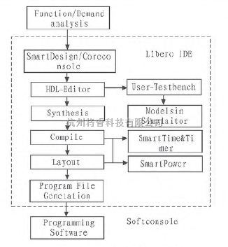 EDA/PLD中的基于FPGA的SOC设计与实现 - 将睿