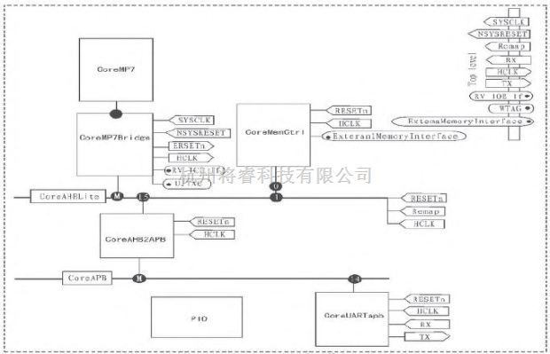 EDA/PLD中的基于FPGA的SOC设计与实现 - 将睿