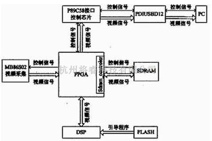 EDA/PLD中的基于FPGA+DSP架构视频处理系统设计 - 将睿