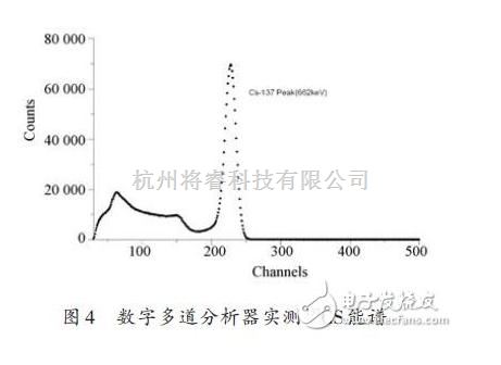 EDA/PLD中的FPGA数字核脉冲分析器硬件设计解析 - 将睿