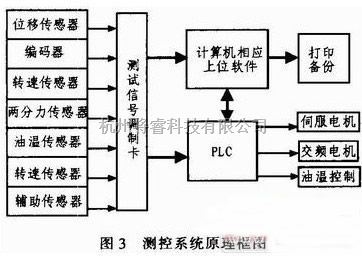 EDA/PLD中的基于PLC的变速器同步器测试系统 - 将睿