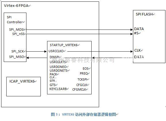 EDA/PLD中的FPGA远程更新重启系统 - 将睿