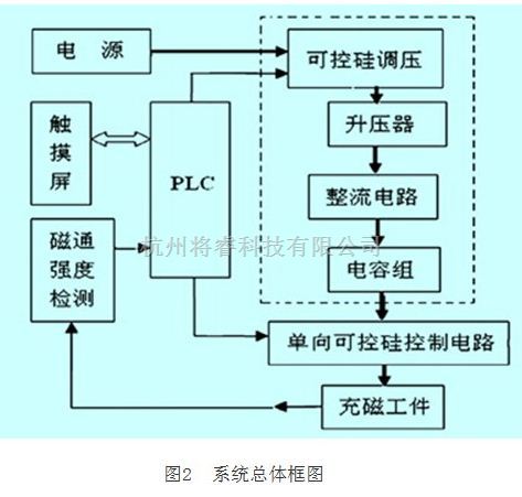 EDA/PLD中的基于PLC和HMI控制并集充磁和磁通检测的充磁机设计 - 将睿