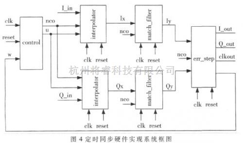 EDA/PLD中的高阶QAM定时同步的MATLAB仿真及其FPGA实现 - 将睿