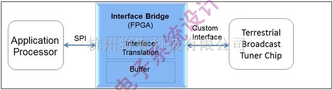 EDA/PLD中的FPGA提升智能手机设计差异化 - 将睿