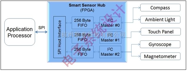 EDA/PLD中的FPGA提升智能手机设计差异化 - 将睿