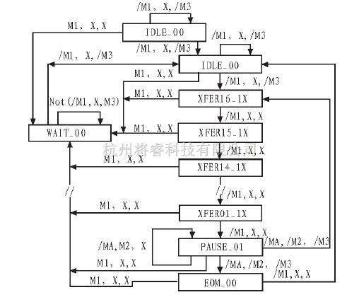 EDA/PLD中的基于VHDL的MTM总线主模块有限状态机设计 - 将睿
