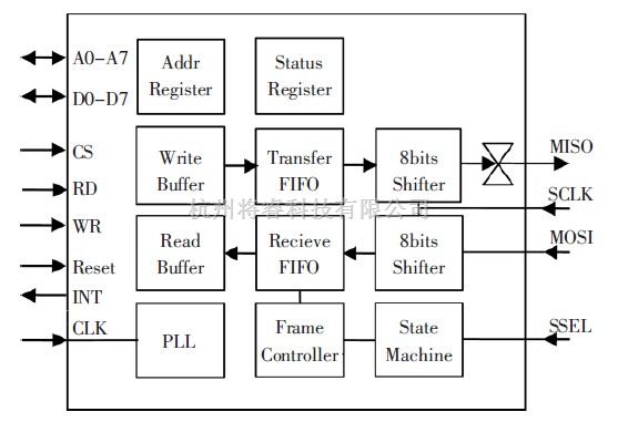 EDA/PLD中的基于CPLD的PLC背板总线协议接口芯片设计 - 将睿