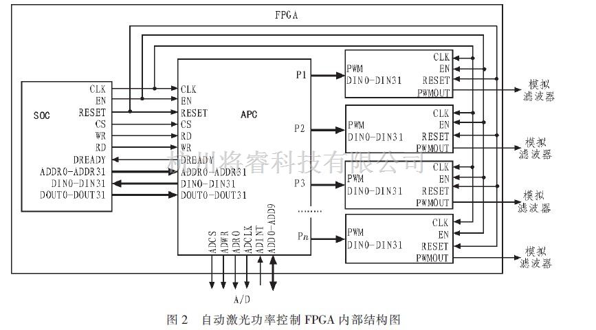 EDA/PLD中的基于FPGA的数字激光自动功率控制系统设计 - 将睿