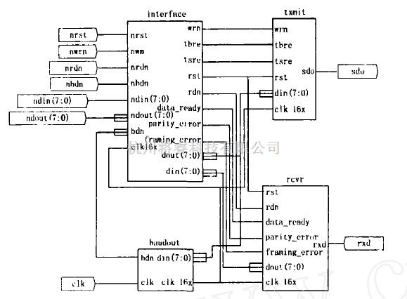 EDA/PLD中的一种基于FPGA的UART 电路实现 - 将睿