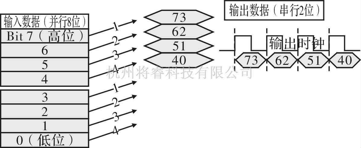 EDA/PLD中的基于FPGA的LVDS接口应用 - 将睿