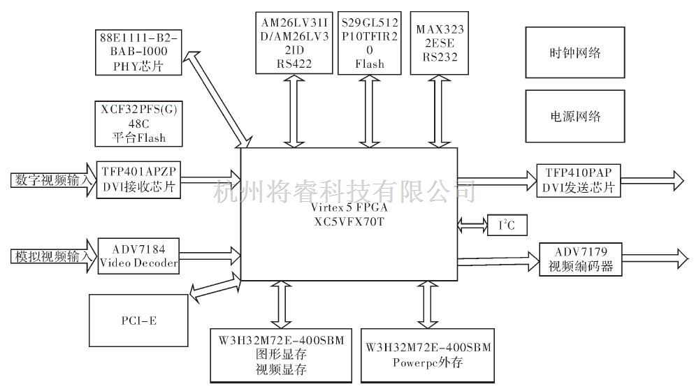 EDA/PLD中的基于FPGA机载实时视频图形处理系统的设计 - 将睿