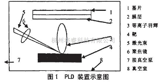 EDA/PLD中的PLD技术在功能薄膜材料研究中的应用 - 将睿