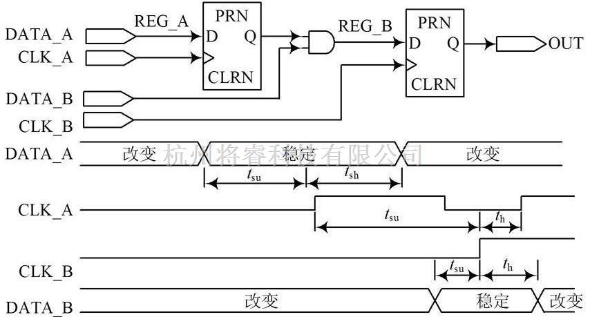 EDA/PLD中的FPGA时钟设计 - 将睿