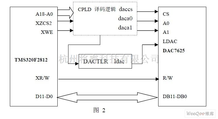 EDA/PLD中的基于CPLD的TMS320F2812硬件平台设计 - 将睿