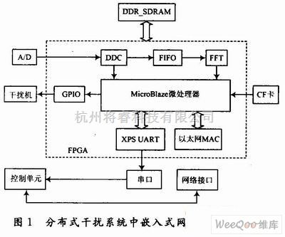 EDA/PLD中的基于SOPC的分布式干扰系统嵌入式网关设计 - 将睿