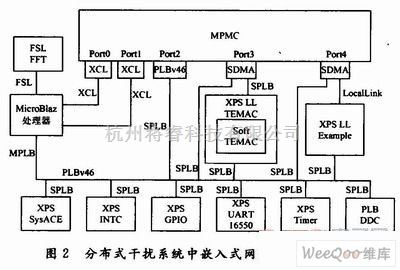 EDA/PLD中的基于SOPC的分布式干扰系统嵌入式网关设计 - 将睿