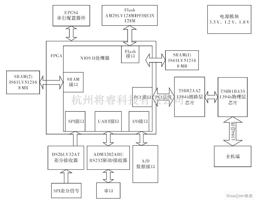 EDA/PLD中的基于FPGA的IEEE-1394b双向数据传输系统设计 - 将睿