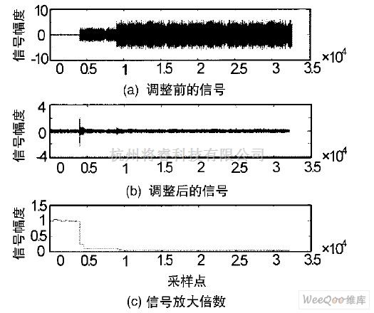 EDA/PLD中的基于FPGA的大动态数控AGC系统设计 - 将睿