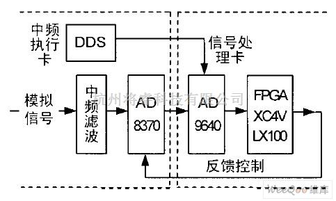 EDA/PLD中的基于FPGA的大动态数控AGC系统设计 - 将睿