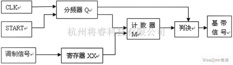 EDA/PLD中的基于VHDL的2FSK调制解调器设计 - 将睿