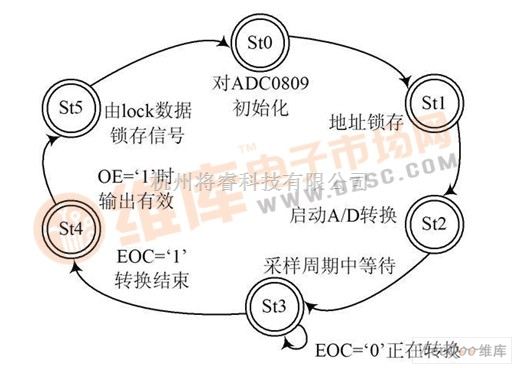 EDA/PLD中的基于CPLD 的多路数据采集系统的设计 - 将睿