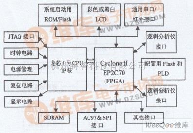 EDA/PLD中的基于龙芯IP核Soc芯片的FPGA验证技术研究 - 将睿