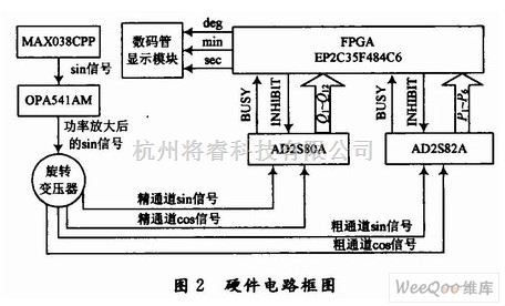 EDA/PLD中的基于FPGA的双通道旋转变压器测角系统 - 将睿