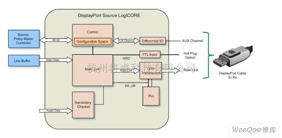 EDA/PLD中的采用FPGA实现 DisplayPort - 将睿