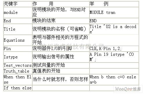 EDA/PLD中的PLD设计方法及步骤 - 将睿